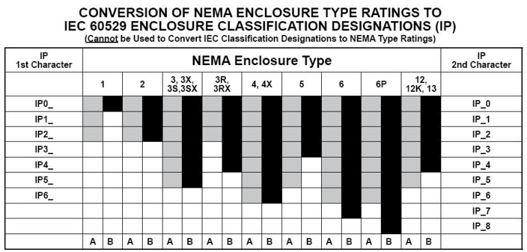IP and NEMA standards 1/1 · Delvalle Box